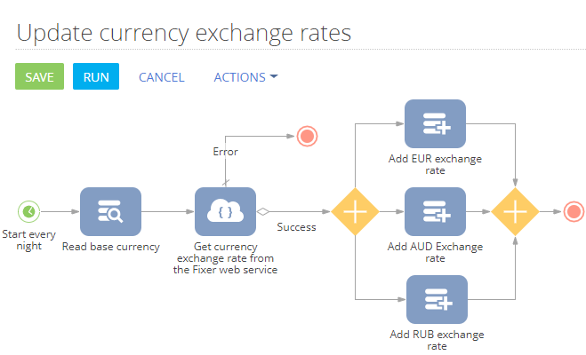 Update currency exchange rates with web service integration | Creatio ...