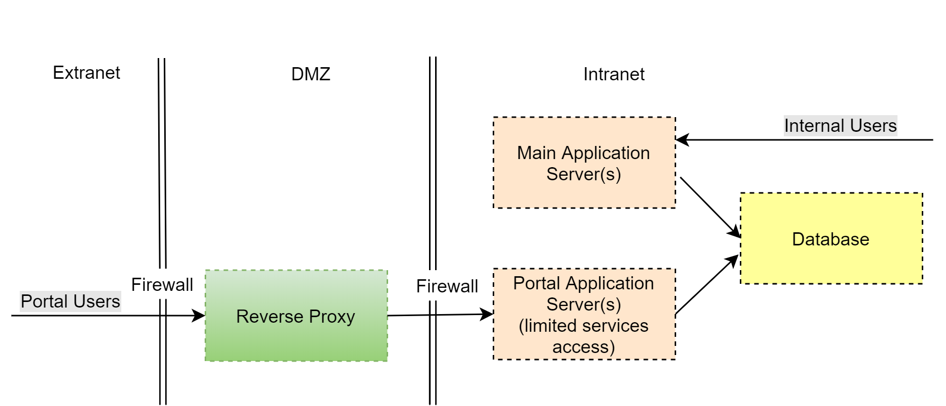 Secure access to the portal | Creatio Academy