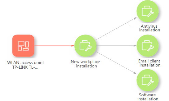 Managing the service model connections