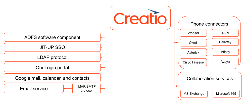 Integrations | Creatio Academy