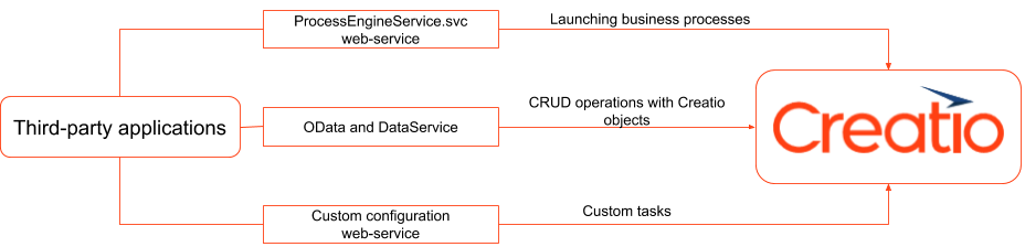 Integrations | Creatio Academy